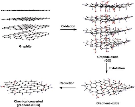 3 Preparation Of Chemically Converted Graphene Ccg By Reduction Of