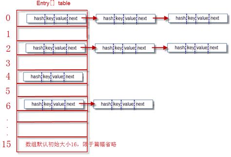 java手写简单hashmap：包括增加，查找，tostring，泛型 key temp node