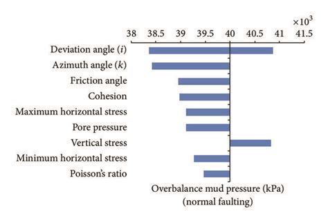 Sensitivity Analysis In Normal Fault Stress Regime Tornado Diagram