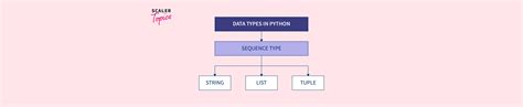 What Are Sequence Data Types In Python Scaler Topics