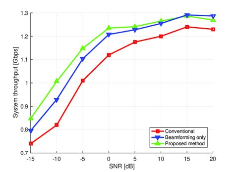 System Throughput Vs Snr Download Scientific Diagram