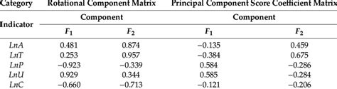 rotational component matrix and principal component score coefficient download scientific
