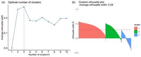 a the optimal number of clusters determined using average silhouette