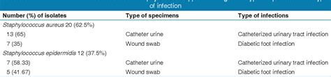 Table 1 From Biofilm Antimicrobial Susceptibility Pattern For Selected Antimicrobial Agents