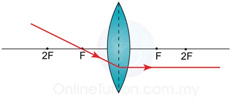 Convex Lens SPM Physics Form Form Revision Notes