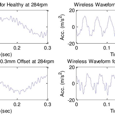 Waveforms From Wireless Sensor For Different Shaft Conditions At Higher Download Scientific