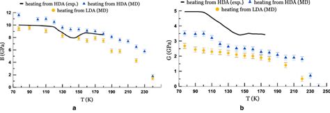 The Temperature Dependencies Of A The Bulk Modulus And B The Shear Download Scientific