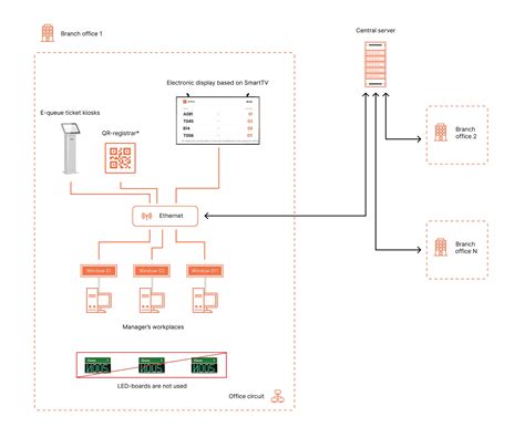 Architecture And Technologies Of Smartix E Queue System