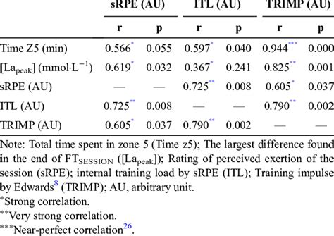Correlations Between Training Load Monitoring Methods Based On The Hr