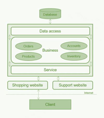 Breaking Down A Monolithic Application To Microservices Where To Start Serengeti