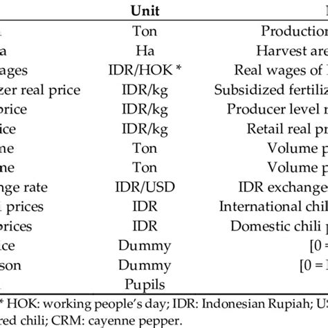 Monthly Data Requirements By District 2010 2020 Download Scientific
