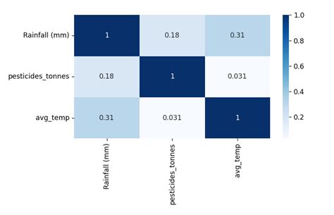 Crop Yield Prediction Using Machine Learning Ann