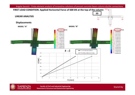 Finite Element Analysis Of Innovative Solutions Of Precast Concrete Beam Column Ductile
