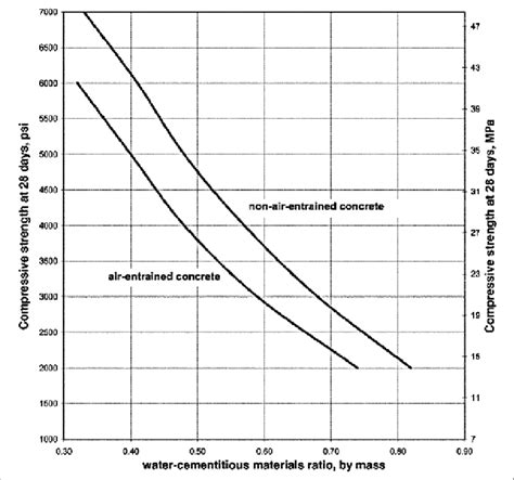 Key Factors Affecting Strength Of Concrete Structural Guide
