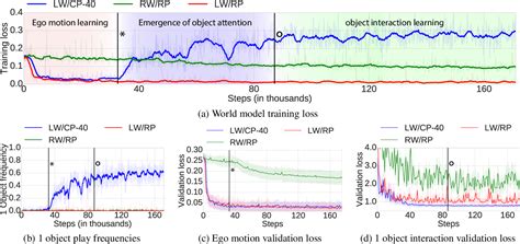 Emergence Of Structured Behaviors From Curiosity Based Intrinsic Motivation