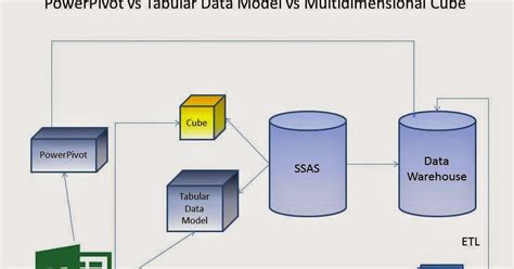 NG Yew Ban S Software Development Blog PowerPivot Vs Tabular Data Model Vs Multidimensional