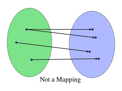 Domain And Range Mapping