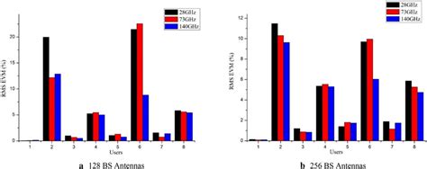 Representation Of RMS EVM Values Using QAM Scheme With Multiple BS