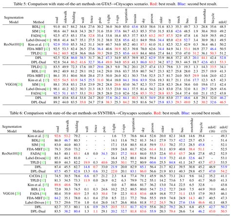 Uda语义分割iccv2021dual Path Learning For Domain Adaptation Of Semantic Segmentation语义分割领域自适应的双路径