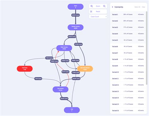 Procure To Pay Process Map