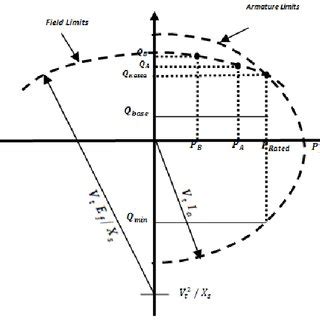 Synchronous Generator Capability Curve Download Scientific Diagram