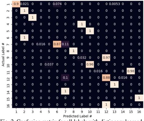 Figure 2 From Radio Isotope Identification Using Dictionary Learning
