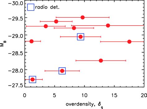The Redshift Distributions Stacked At The Redshift Of The Individual Download Scientific
