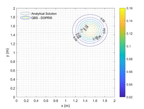 contour plot of the analytical solution and numerical solution