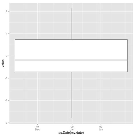 R Ggplot Boxplots By Week Stack Overflow