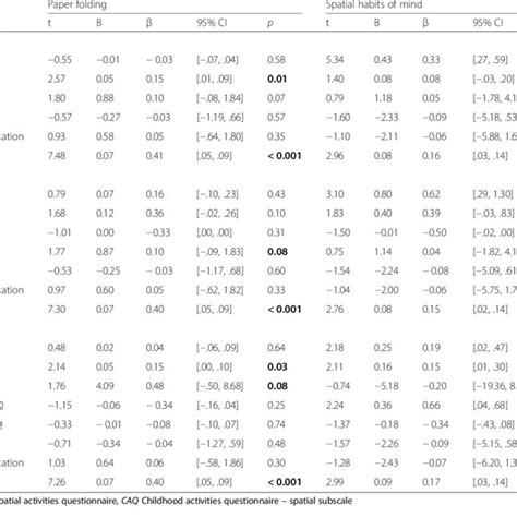 Theoretical Relations Between Spatial Activities And Spatial Thinking