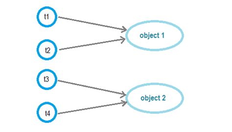 Java Thread Synchronization Jiachengs Wiki