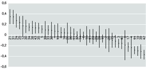 Figuur B21 Plot Van De Empirical Bayes Residuals Van De Download Scientific Diagram