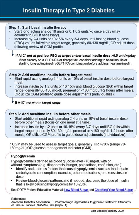 Diabetes Treatment Algorithms Clinical Resources