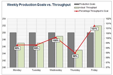 Production Tracking Excel Sheet Weekly Bar Chart