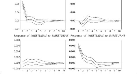 Impulse Response Function Sensex And Inflation Monthly Returns Download Scientific Diagram