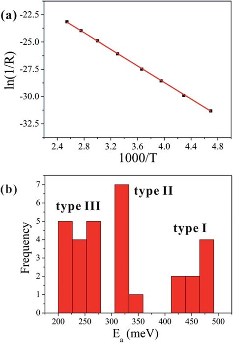 A Logarithm Of The Reciprocal Resistivity As A Function Of Reciprocal