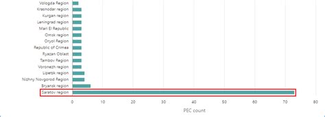 Analysing Elections Data With Oracle Data Visualisation Desktop
