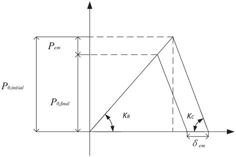 The Relationship Between Pem And δem In Deformation Figure Download Scientific Diagram