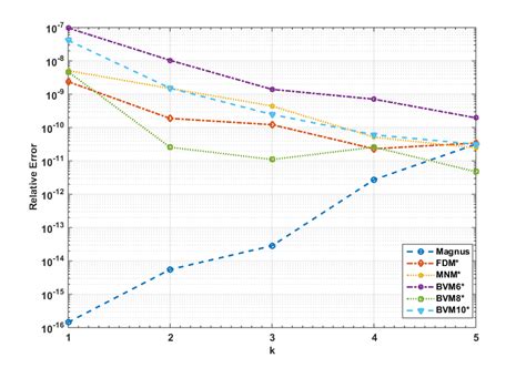 log relative error of the first five eigenvalues of the problem in