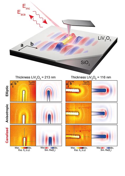 Our Recent Results On Natural Canalization Of Light At The Nanoscale