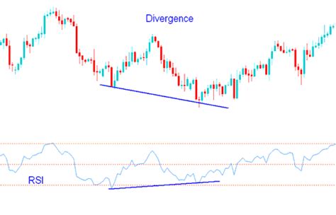 Rsi Gold Indicator Divergence Trading Setups How To Spot Rsi Divergence Gold Patterns Gold