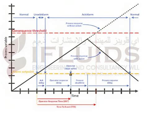 Alarm Rationalization And Management Ifluids Qatar