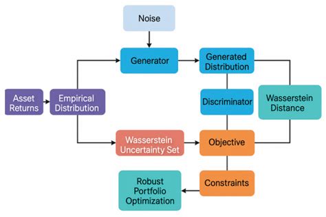 Wasserstein Generative Data Modeling For Robust Portfolio Optimization