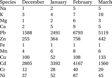 Enrichment Factor Values For Different Elements Download Scientific