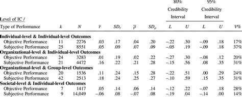 Objective Vs Subjective Performance Download Scientific Diagram