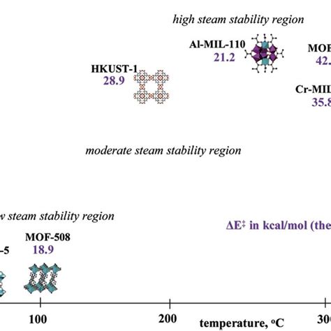 Structural Depictions Of Zr Mofs A 1 4 Benzene Dicarboxylate Bdc