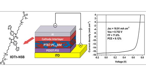 High Performance Small Molecule Cathode Interlayer Materials With D A D
