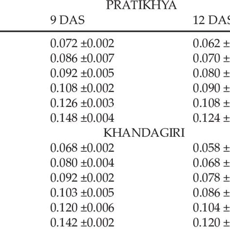 Impact Of Different Concentrations Of Aqueous Leachate Of Acacia