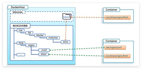 Docker容器相关操作