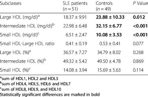 hdl subfraction analysis download table